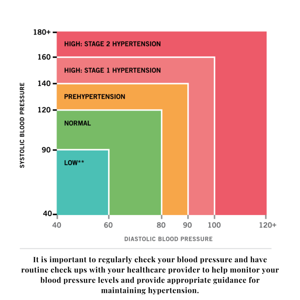 Understanding Hypertension – Sakinah Medical Outreach